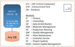 What is SAP ECC? (ERP Central Component) – ERP is Easy