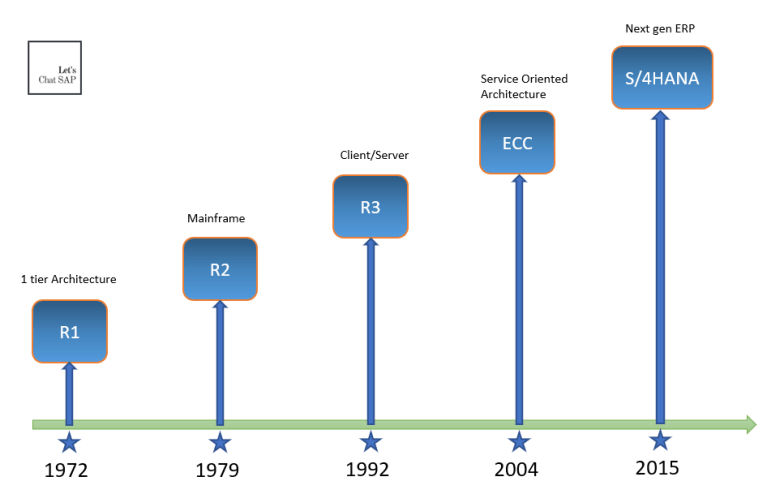 What is SAP ECC? (ERP Central Component) – ERP is Easy