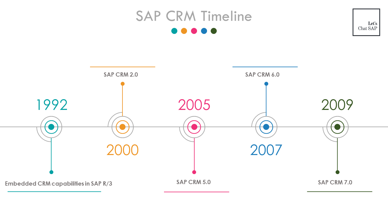 What is SAP CRM? (Customer Relationship Management) – ERP is Easy