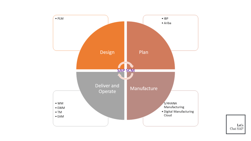 What is SAP SCM? (Supply Chain Management) – ERP is Easy