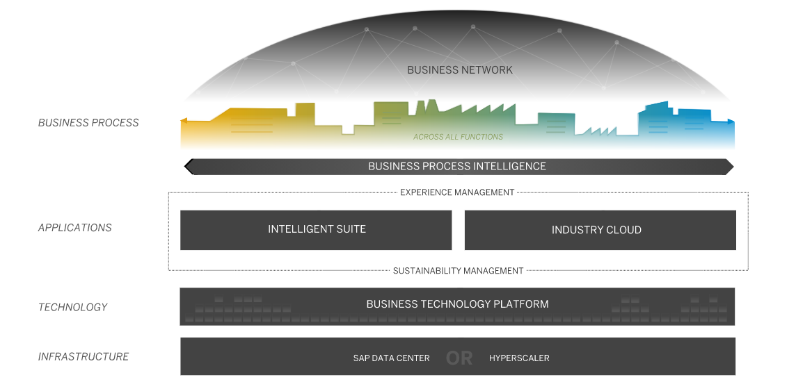 What is SAP Intelligent Enterprise? – ERP is Easy