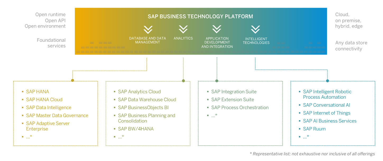What is SAP BTP | Business Technology Platform? – Let's learn SAP