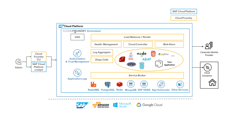 What is SAP Cloud Foundry, SAP Neo & SAP Kyma (SAP BTP)? – ERP is Easy