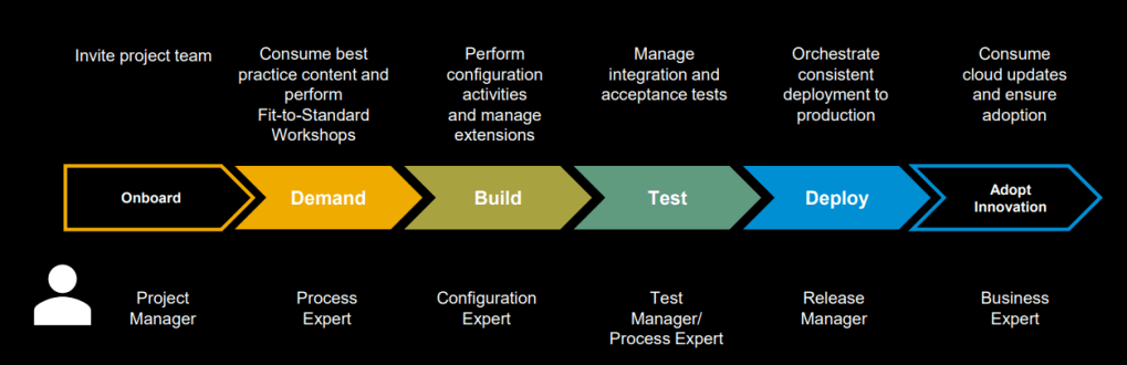 Introduction to SAP Cloud ALM (SAP CALM) – Let's learn SAP