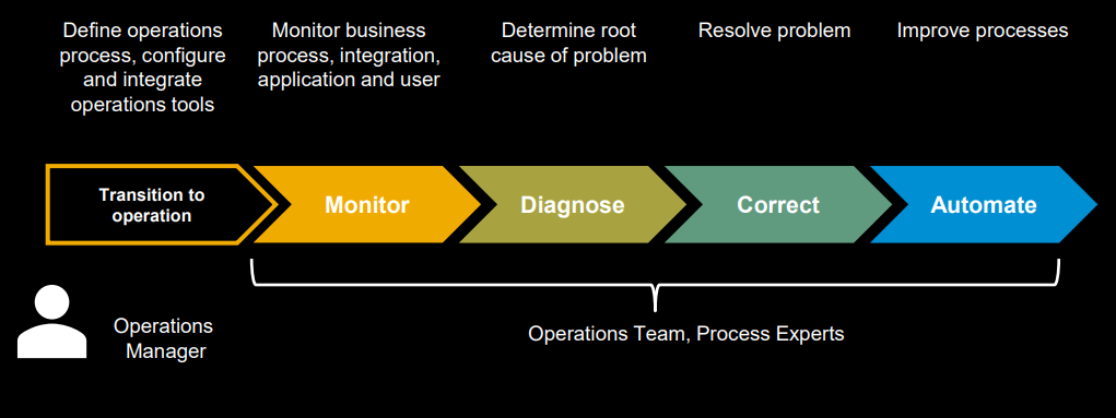 Introduction to SAP Cloud ALM (SAP CALM) – ERP is Easy