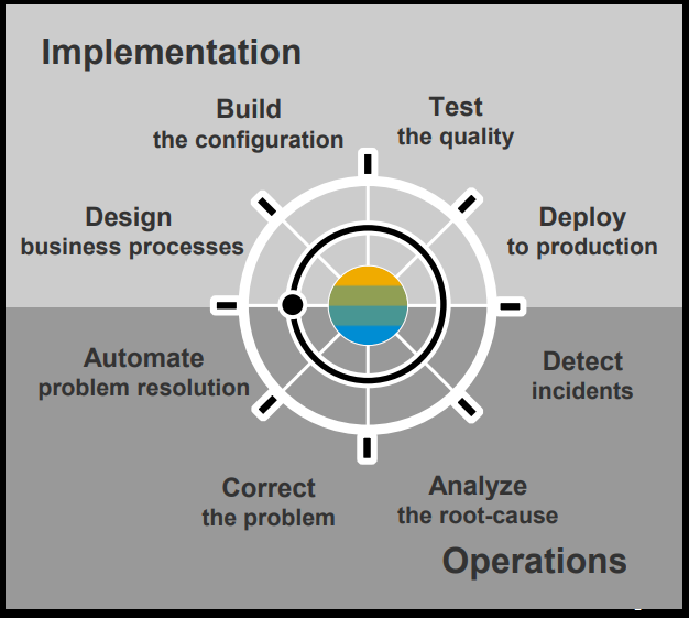 Introduction to SAP Cloud ALM (SAP CALM) – ERP is Easy