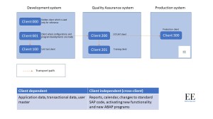 What is SAP Client? – ERP is Easy