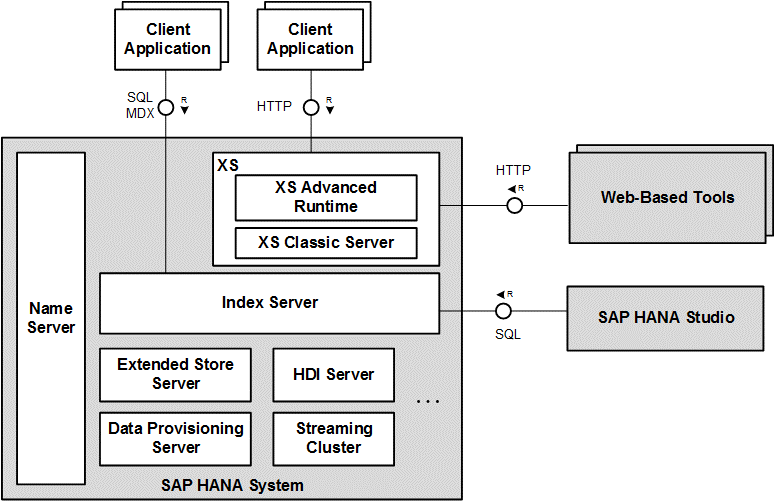 What Is Sap Hana In Memory Database Erp Is Easy 0978