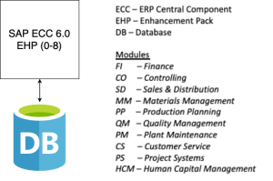What are the key differences between SAP ECC & SAP S/4HANA? – ERP is Easy