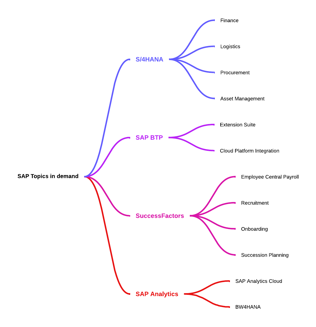 What is SAP for beginners? – ERP is Easy