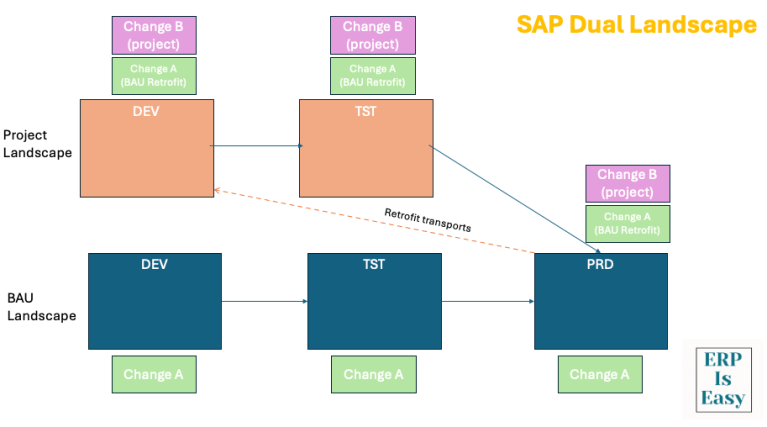 What is Transports in SAP? – ERP is Easy